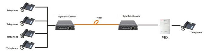 128 channel PCM Telephone/Ethernet Multiplexer over fiber, voice ...