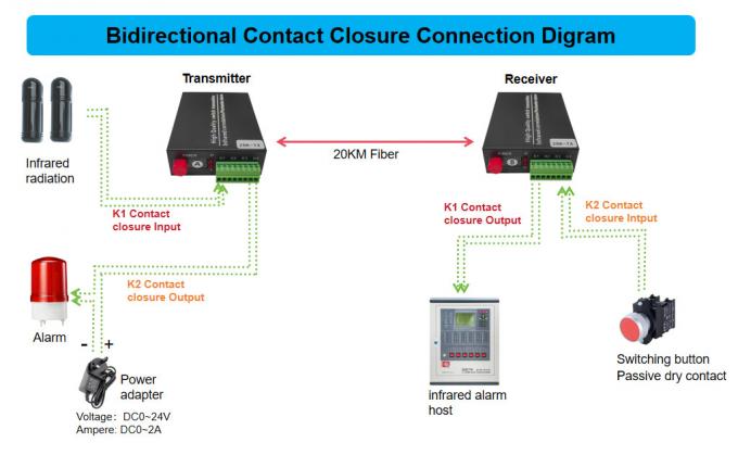 1ch Bidi or 2ch Forward Dry Contact closure to Fiber Converter SC/FC/ST ...